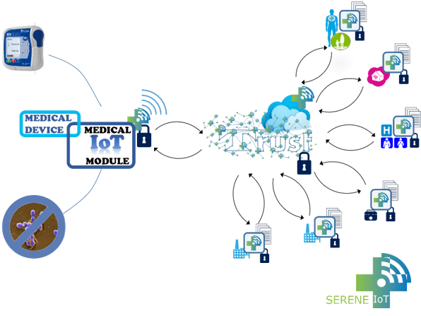 SERENE-IOT: secured connected healthcare devices : Aeneas