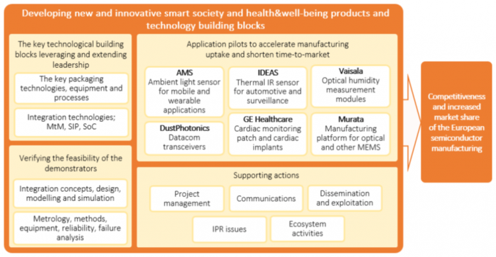 ECSEL JU Project APPLAUSE : Aeneas
