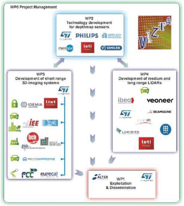 ECSEL JU Project VIZTA : Aeneas